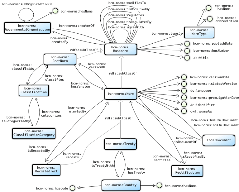 Ontología de Normas para la Biblioteca del Congreso Nacional de Chile